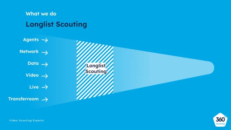 Creating a scouting funnel - from longlist to shadow list