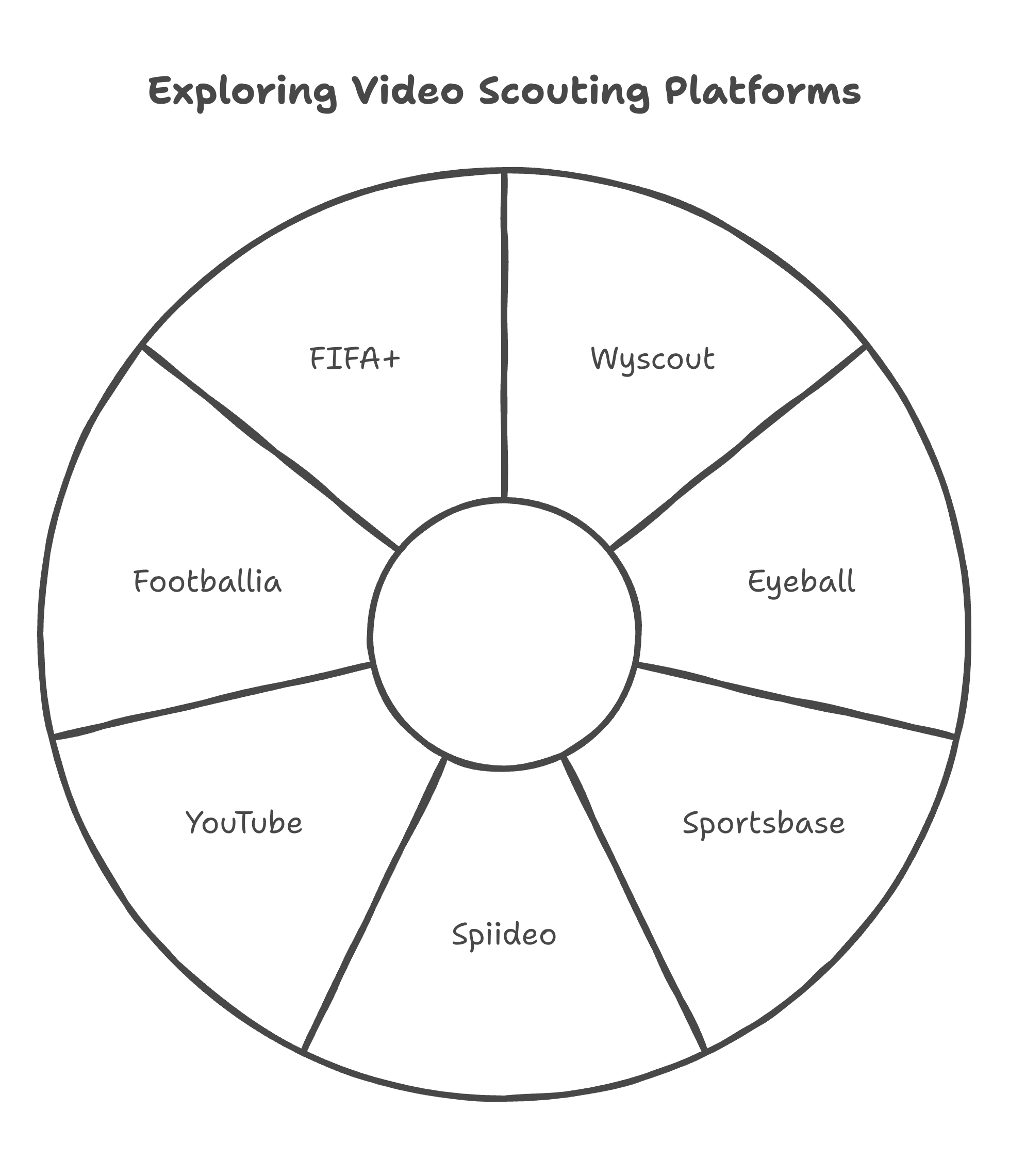 Wyscout alternatives in 2026: The best video scouting platforms - 360 Scouting